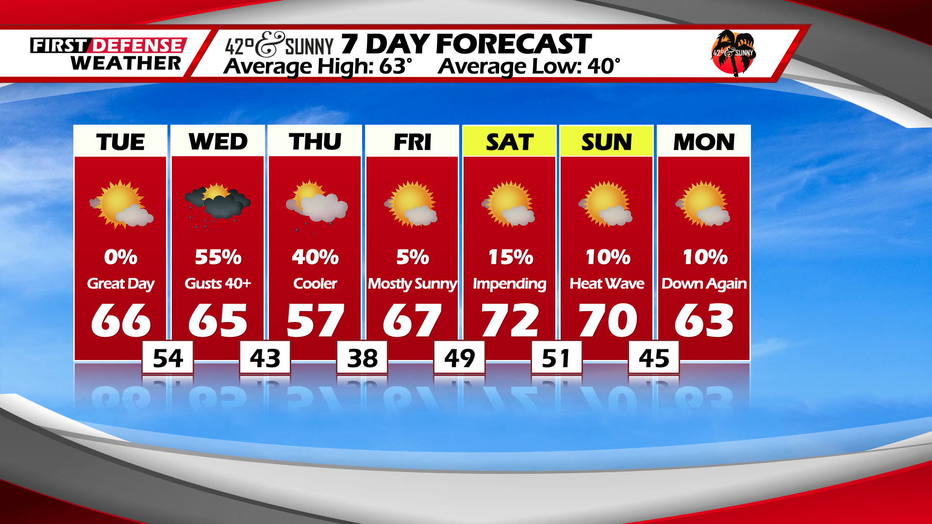 Sunshine Today, Rain And Wind Likely Tomorrow With Temps In The Mid-60s ...