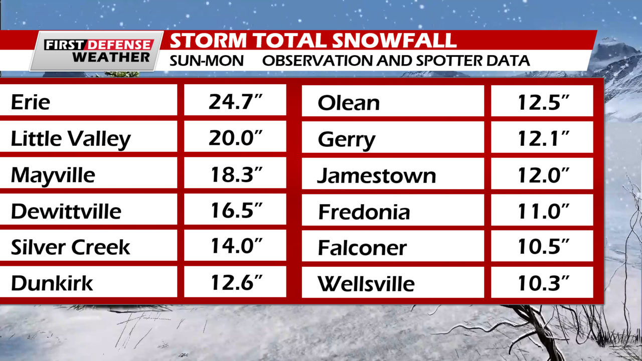 Jamestown Receives Record-Breaking Snowfall Monday – WNY News Now